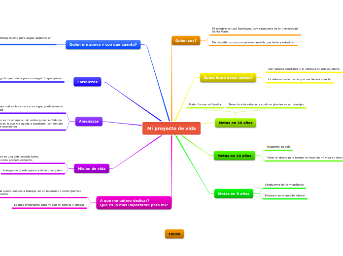 Mi proyecto de vida - Mind Map